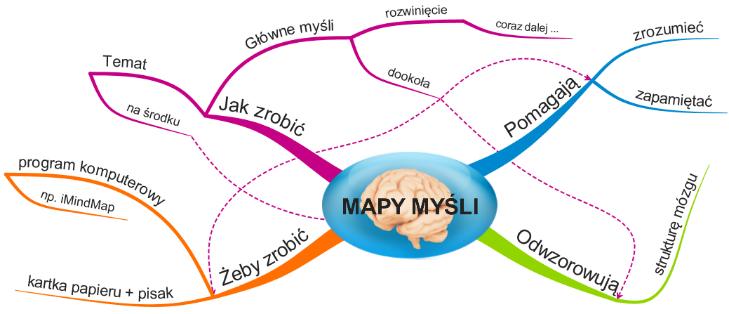 Mapy Myśli – eKorepetytor